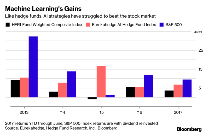 This is How Hedge Funds Use Artificial Intelligence - ICO Insider